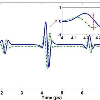 Time Evolution Of The Refractive Index Change Blue Solid Lines And Download Scientific
