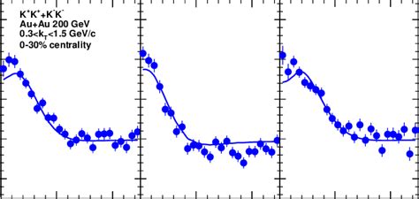 Color Online 3d Correlation Function Of Charged Kaon Pairs Measured