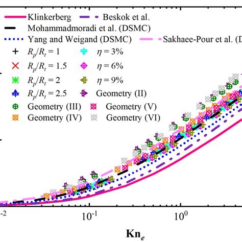 The Permeability K Versus The Knudsen Number For The Rarefied Gas Flow