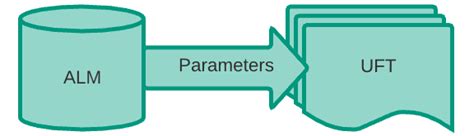 Passing Parameters From Alm To Uft