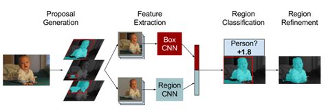 Sds Simultaneous Detection And Segmentation Csdn博客