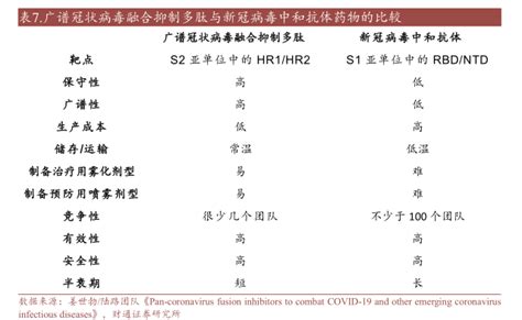 广谱冠状病毒融合抑制多肽与新冠病毒中和抗体药物的比较 行业研究数据 小牛行研