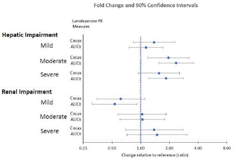 Caplyta Lumateperone Capsules Side Effects Uses Dosage