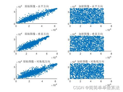 基于混沌序列的图像加解密算法matlab仿真并输出加解密之后的直方图混沌加密matlab Csdn博客
