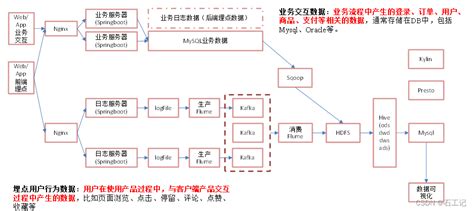 大数据模型、离线架构、实时架构 有用 各种架构图及优点 Csdn博客