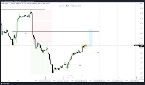 Forexcomgbpusd Chart Image By Theotetrader — Tradingview