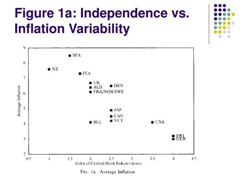 Ppt The Effects Of Central Bank Independence Powerpoint Presentation