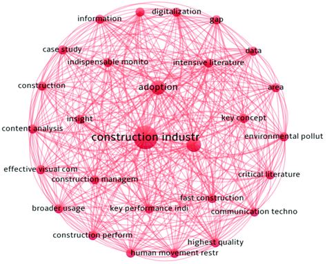 Keyword Co Occurrence Based On The Included Articles 60 Publications Download Scientific