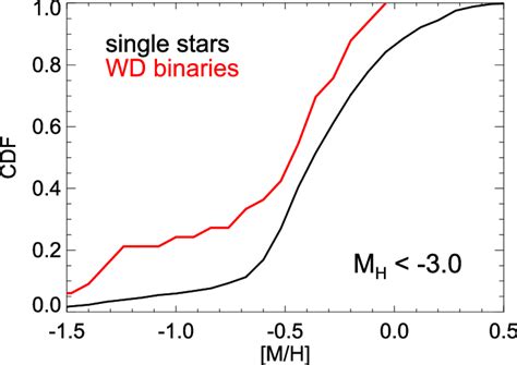 Overall Metallicity From The Apogee Spectra Cdf For Objects With M H