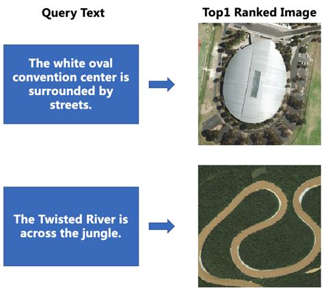 visual results of the text to image retrieval and the image to text download scientific diagram
