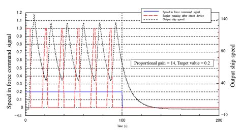 Proportional Control Result Proportional Gain 14 Input 0 02
