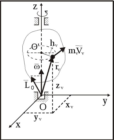 1Дифференциальные уравнения поступательного движения вращательного и плоскопараллельного