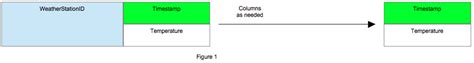 Cassandra Dynamic Columns With Cql 3 Stack Overflow