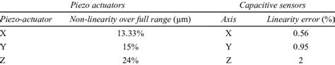 Non Linearity Measurement Results Of Piezo Actuators And Capacitive