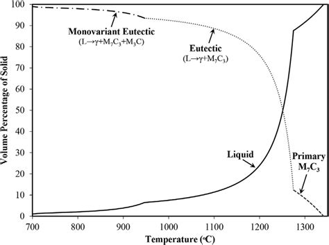 Scheil Solidification For The Material Studied Table 1 Download