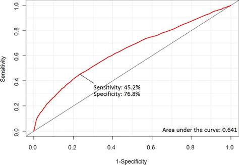 Receiver Operating Characteristic Curves For Intraoperative Hemoglobin Download Scientific