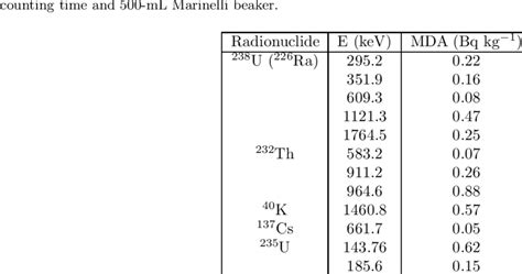 The Minimum Detectable Activities Mda Corresponding To The Gamma Rays