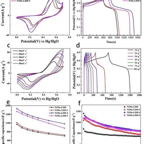 A Cv Curves Of Different Samples At A Scan Rate Of 10 Mv S⁻¹ B Gcd