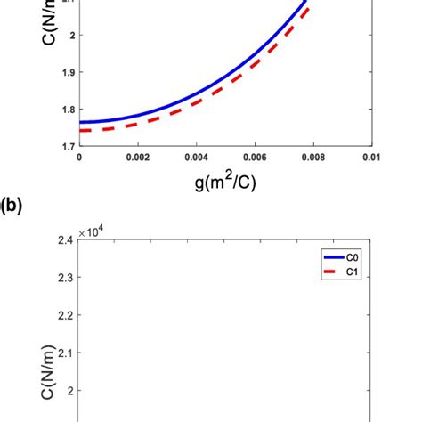 The Stiffness Dependence Of A Piezoelectric Coupling Coefficient B