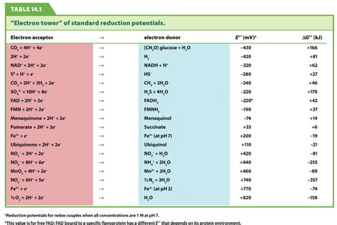 For The Following Electron Donors And Acceptors