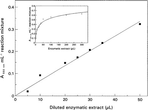 Product Formation Versus Volume Of Diluted Crude Enzyme Extract Inset