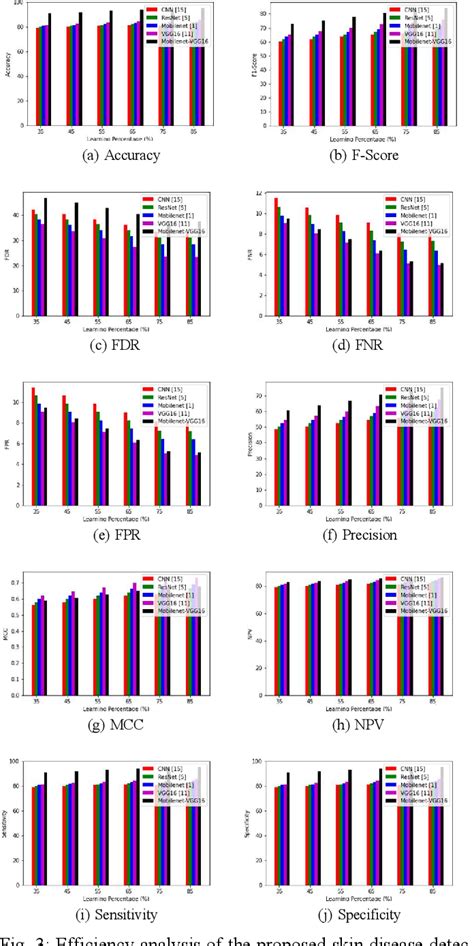 Figure 3 From Ensembling Transfer Learning Frameworks For Effective