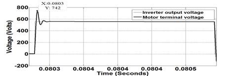 A Simulation Result Of Inverter Output Voltage And Motor Terminal