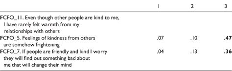 Figure 1 From Factorial Structure And Construct Validity Of An Italian Version Of The Fears Of