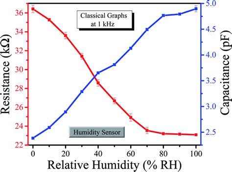 Classical Graph For The Humidity Sensor Download Scientific Diagram