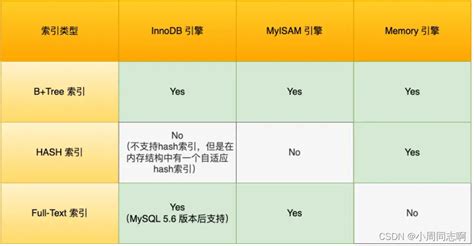 Mysql索引分类 Csdn博客