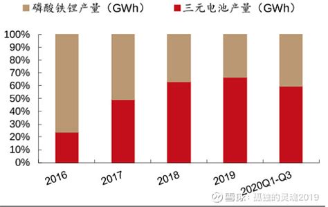 转发：新能源电池分析 方向一：正极在动力电池的成本结构中，正极材料占比最高，大概占30，负极材料占比第二，18，电解液和隔膜成本占比最少