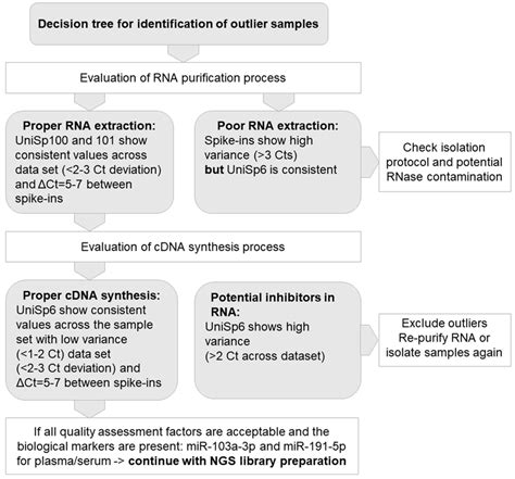 Model Of Quality Control Qc For Rna Extracted From Plasmaserum
