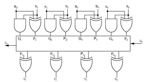 Carry Look Ahead Adder Download Scientific Diagram
