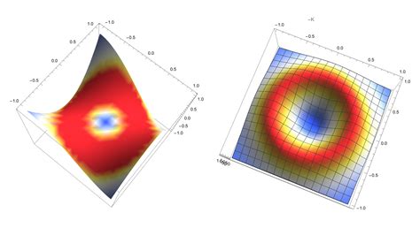Plotting Color Function On D Plot Not Well Defined Mathematica Stack Exchange