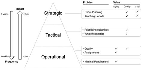 1 Different Variations Of The Timetabling Problem Occur At Different Download Scientific