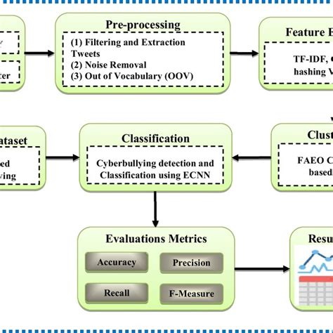 Proposed Methodology Of The Cyberbullying Detection Model Download Scientific Diagram