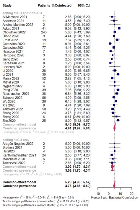 Pooled Estimate For The Prevalence Of Bacterial Coinfections In Download Scientific Diagram