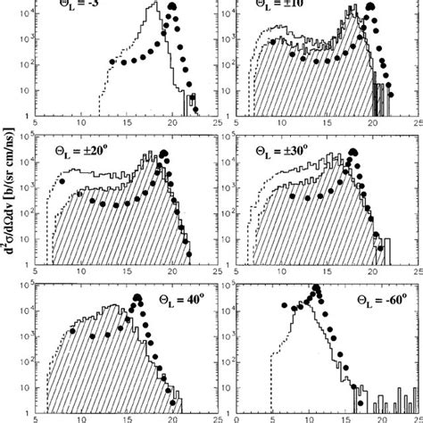 Experimental Electron Velocity Spectra ͓ Solid Histograms ͑ Negative