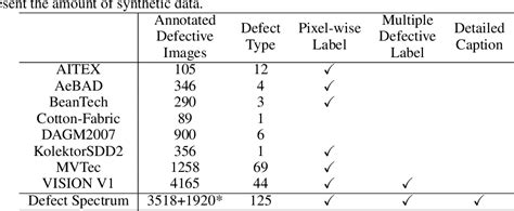 Table From Defect Spectrum A Granular Look Of Large Scale Defect