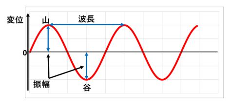 縦波と横波の違いとは？正弦波などグラフでわかりやすく解説
