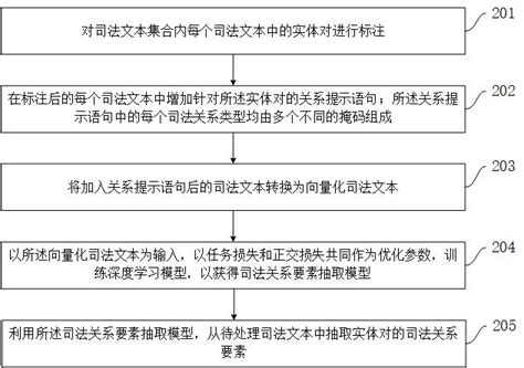 基于标签向量正交约束的司法关系要素抽取方法及装置与流程