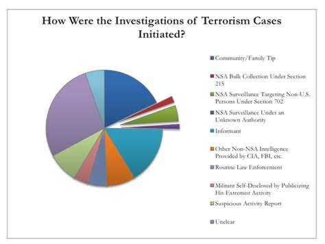 Review Of Terrorism Cases Finds Nsa Spying Helped Very Little Mpr News