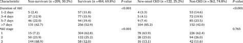 Prevalence Of Aki Duration And Kdigo Stage Relative To Mortality And Download Scientific