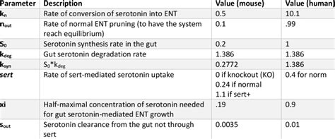 Parameter Values Used In Simulations For Both Mouse And Human Dynamics