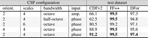 table 3 from generalizable deepfake detection with phase based motion