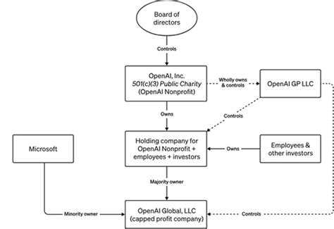 Openai独特的组织架构、股权架构与治理机制设计 知乎