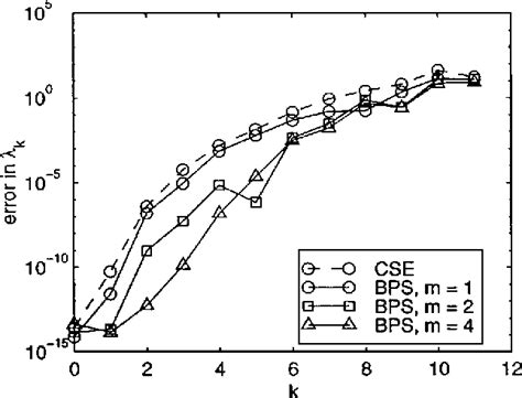 Figure 5 From A Block Pseudospectral Method For Maxwells Equations Semantic Scholar