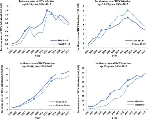 E Incidence Trends Of Hcv Infection In Age Groups Of 0e14 15 To 29 30
