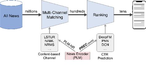 Figure 1 From Boosting Deep Ctr Prediction With A Plug And Play Pre