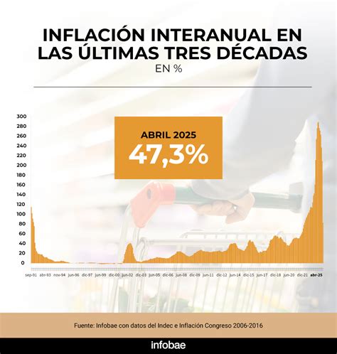 Inflación El Gobierno Espera Mostrar Hoy El índice Mensual De Precios Más Bajo En Cinco Años